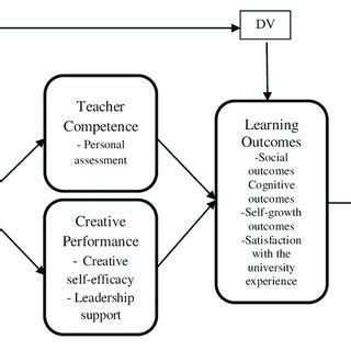 Conceptual Framework Note IV Independent Variable DV Dependent Download Scientific