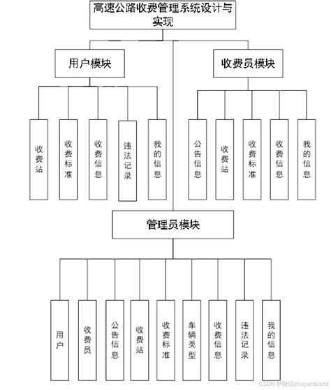 计算机毕业设计之基于springboot的高速公路收费管理系统设计与实现基于springcloud分布式架构的公路收费管理系统的设计与实现