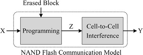 NAND Flash Memory Channel Model Download Scientific Diagram