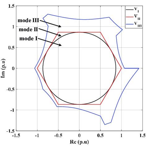 Overmodulation Svpwm Strategy A The Rectifier Stage B The Download Scientific Diagram