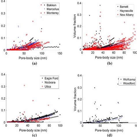 Ad The Pore Throat Size Distributions Of Shale Samples Recovered From