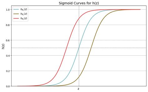 Multiclass Logistic Regression One Vs One One Vs All And Softmax Explained Codinglad