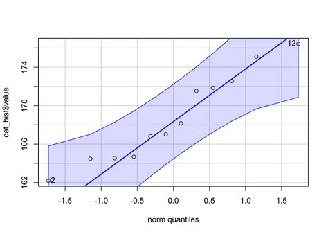 Do My Data Follow A Normal Distribution A Note On The Most Widely Used Distribution And How To