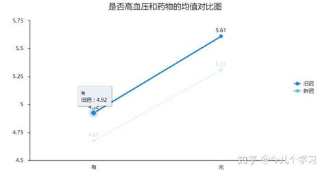 这样理解单因素方差分析与多元方差分析对吗 知乎