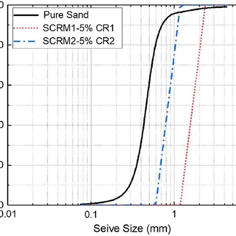 Particle Size Distribution Curve Of Sand Download Scientific Diagram