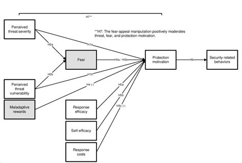 Pmt Model For Hypothesis Testing Including Core And Full Pmt Download Scientific Diagram