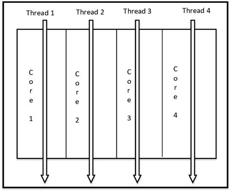 Quad Core Architecture Which Contains Four Cores Download Scientific