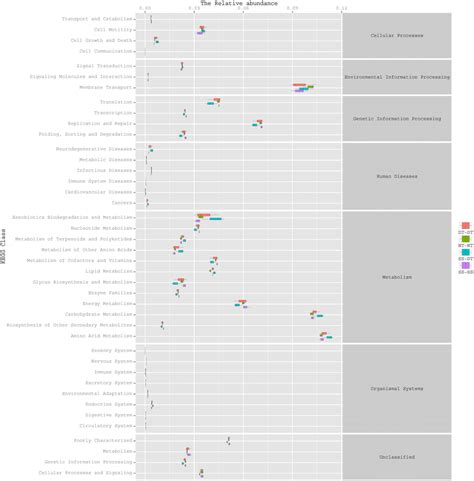 Functional Prediction Within A Single Genome Based On Otu Abundance In