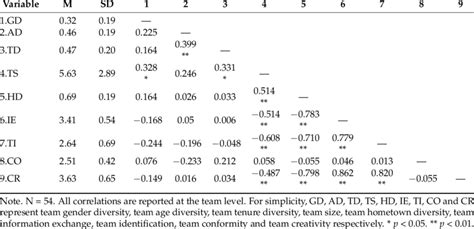 Means Standard Deviation And Correlations Download Table