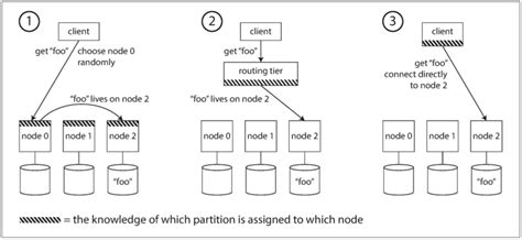 第六章：分区 · Ddia Cn