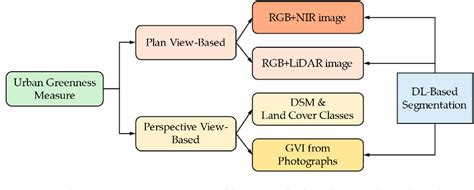 Figure 1 From A Review On Recent Deep Learning Based Semantic Segmentation For Urban Greenness