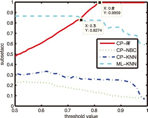 Comparison Of Subset Accuracy With Different Thresholds Download Scientific Diagram