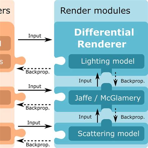 Structure Of The Advanced Differentiable Renderer Around The