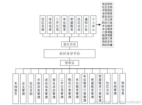 计算机毕业设计springboot社区分享平台的设计与实现 基于spring boot框架的社区互动平台开发与实现 spring boot驱动