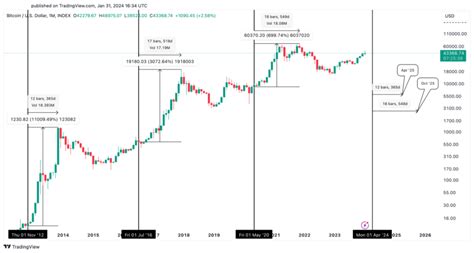 Days Before The Bitcoin Halving This Is What To Expect