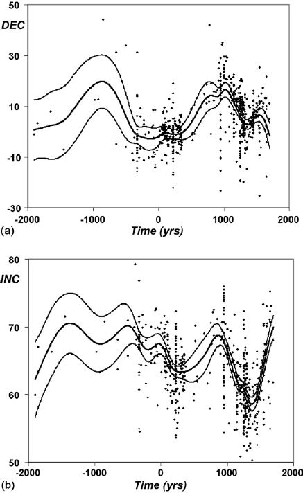 Declination A And Inclination B Values Plotted Vs Time Scale For Download Scientific