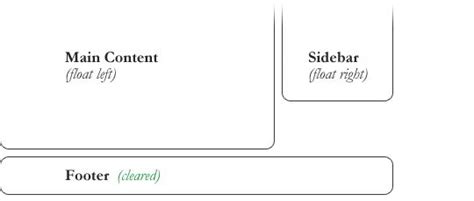 All About Floats Css Tricks Css Style Css Web Development Programming