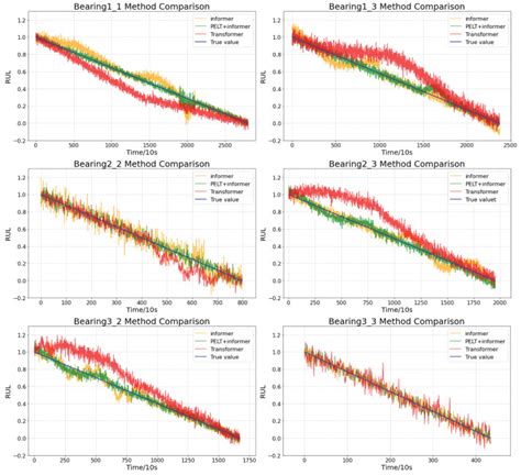 Remaining Useful Life Prediction Method For Bearings Based On Pruned Exact Linear Time State