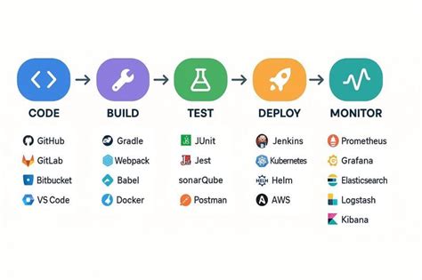 🚀 Understanding The Modern Sdlc Software Development Life Cycle