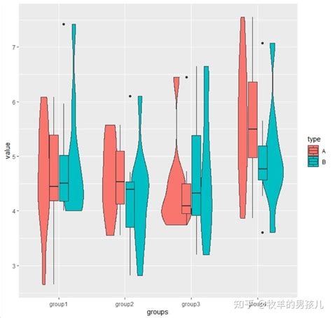 R语言ggplot2分组的小提琴图加箱线图简单小例子 知乎