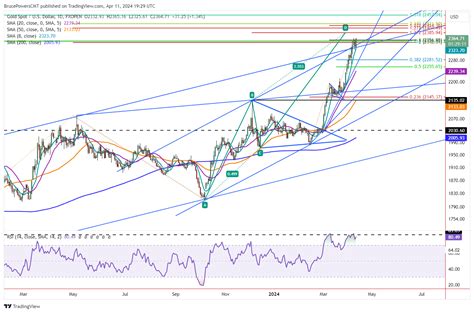 Gold Price Forecast Resistance At Fibonacci Confluence Bullish Gold Price Forecast Resistance At Fibonacci Confluence Bullish