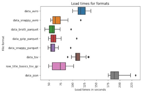 How To Load Data Into Bigquery Complete Guide By Devapo