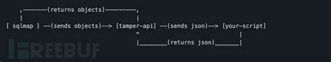 Sqlmap Tamper Api：一款功能强大的tamper脚本处理工具 腾讯云开发者社区 腾讯云