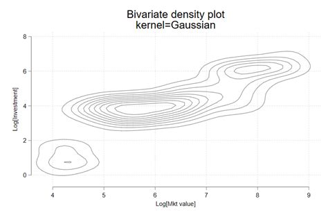 Stata：双变量联合核密度函数图 Kdens2 连享会主页