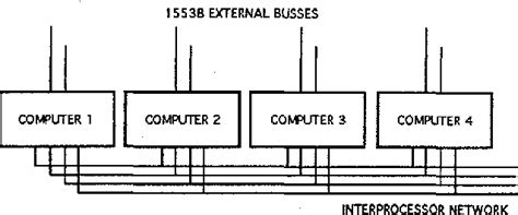 Figure 1 From Development Of A Fault Tolerant Computer System For The Hermes Space Shuttle