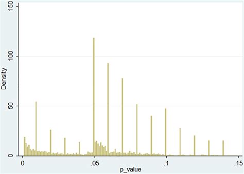 Distribution Of Directly Reported P Values Restricted To 00115 Distribution Of Directly Reported P Values Restricted To 00115