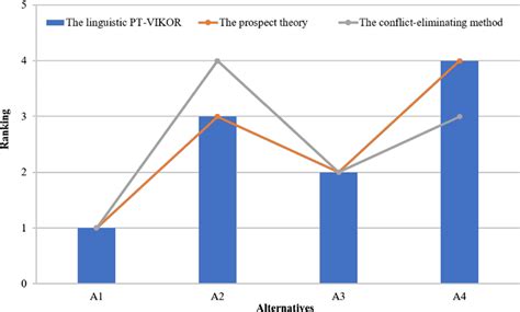 Ranking Comparison Of Different Methods Download Scientific Diagram