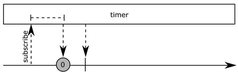 The Timer Operator Hands On Reactive Programming With Python Book