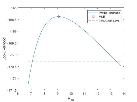Modeling Data With The Generalized Extreme Value Distribution Matlab