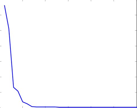 Convergence Characteristic Of The Ieee 30 Bus System Download