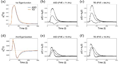 A D The First Two Leading Eigenfunctions D K T K 1 2 D Download Scientific