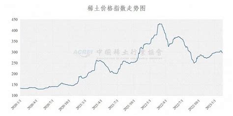 中国稀土行业协会：今日稀土价格指数较上周五下跌18点界面新闻 · 快讯
