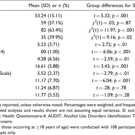 Sample Characteristics And Between Group Differences Based On Suicidal