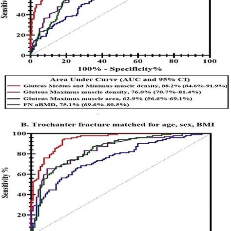 Roc Curves Comparison Of Fracture Predication Abilities Using Various