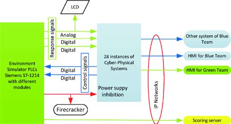 Architecture Of Cps Platform Download Scientific Diagram
