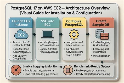 Upgrading Postgresql From Version 16 To Version 17 Using Pgupgrade On A Linux Server Aws Ec2
