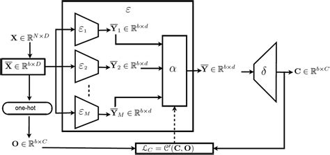 Dimension Reduction Of Multidimensional Structured And Unstructured Datasets Through Ensemble