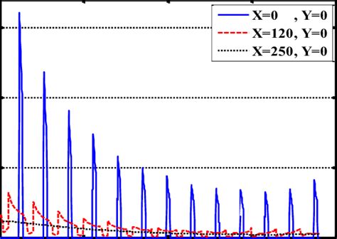 Electric Field Distribution For The Insulator String Along Lines Which Download Scientific