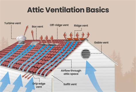 Attic Ventilation Everything You Need To Know