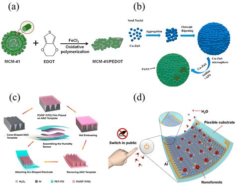 Humidity Sensing Using Polymers A Critical Review Of Current Technologies And Emerging Trends