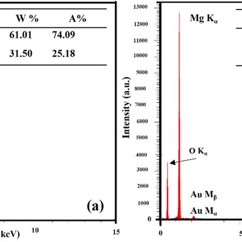 Ft Ir Spectra Of A Mgoh2 And B Mgo Nanostructures Download Scientific Diagram