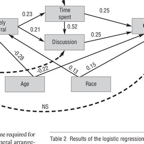Path Analysis Abbreviation Ns Not Significant Download Scientific