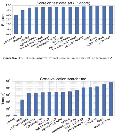3 The Time Required For Cross Validated Hyper Parameter Optimisation