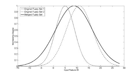 merging of two gaussian fuzzy sets dashed and dotted dashed lines to