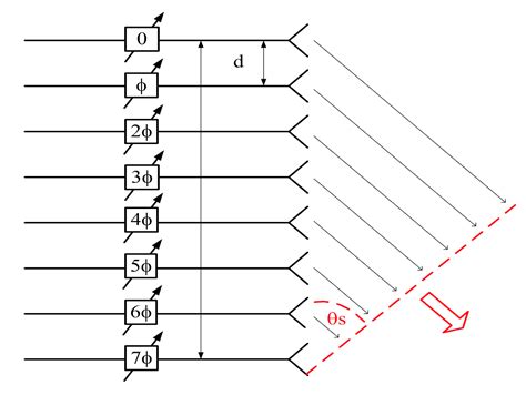 Satcom Guru Using True Time Delay To Increase Instantaneous Bandwidth