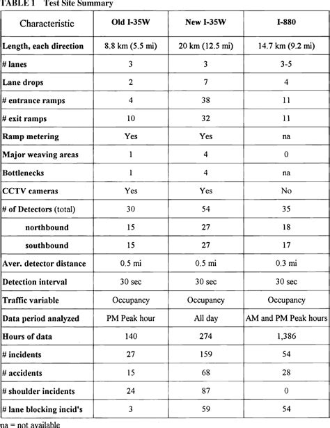 table 1 from transferability of freeway incident detection algorithms semantic scholar